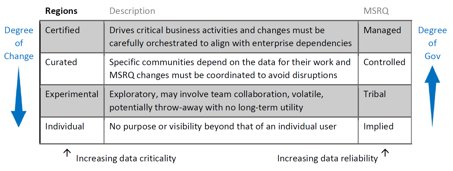 Stratifying the Governance of Data - CTI DATA