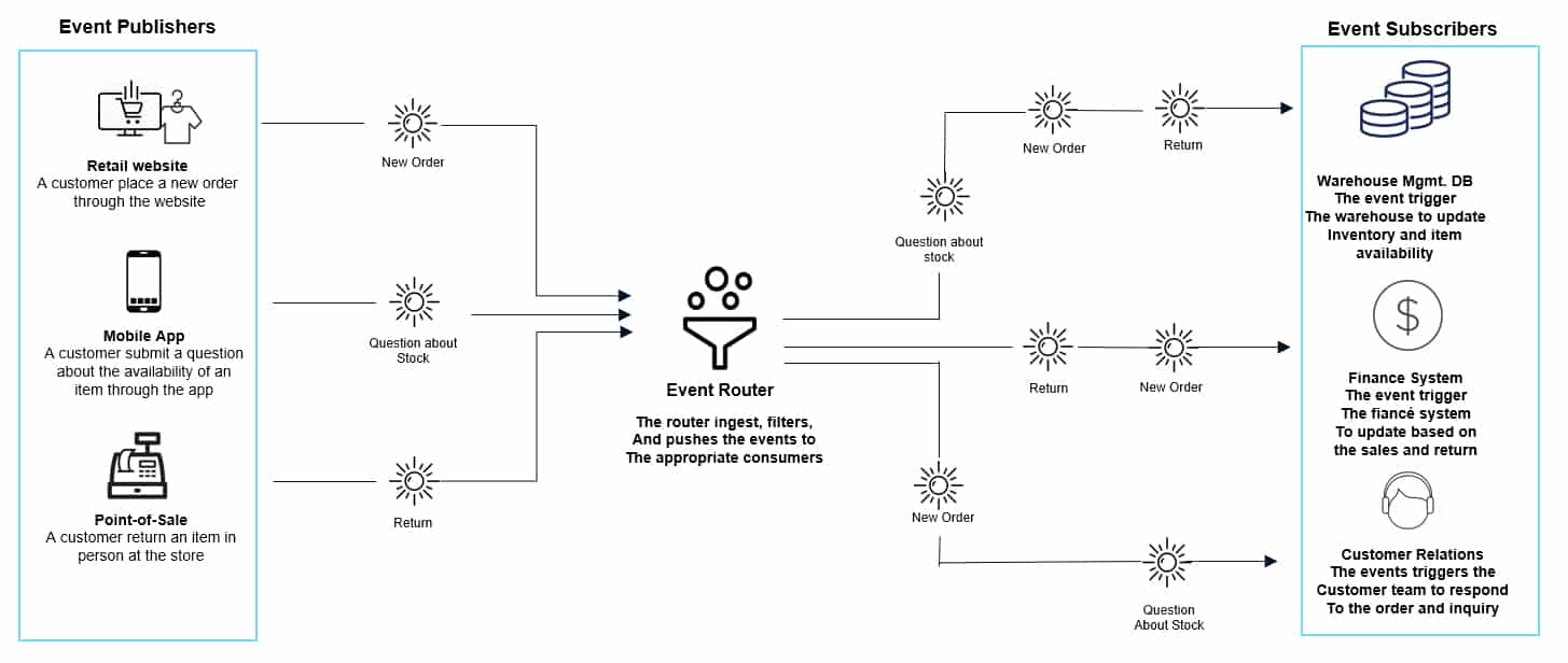 Event Streaming An Emerging Central Nervous System For Digital